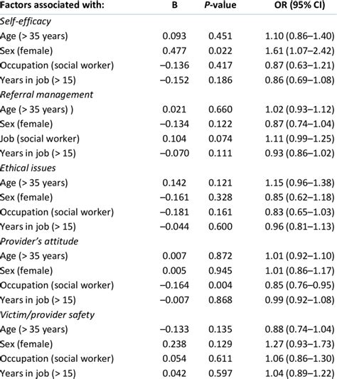 Multivariable Logistic Regression Analysis Of Factors Associated With Download Scientific