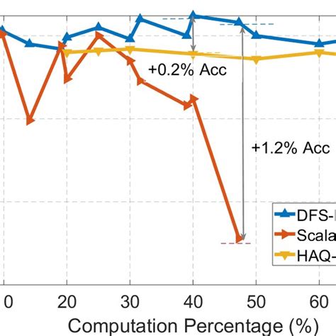 accuracy vs computation percentage of dfsresnet38 the scalable
