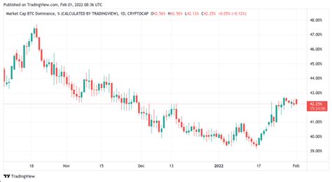 Bitcoin Market Dominance Hit Highest Since November 2021 No Alt Season