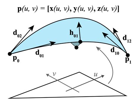 Piecewise Quadratic Spline Construction With Sharp Features Sgi 2023