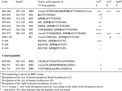 Structure And Dissipation Activity Of The V3 Loop Peptides Download Table