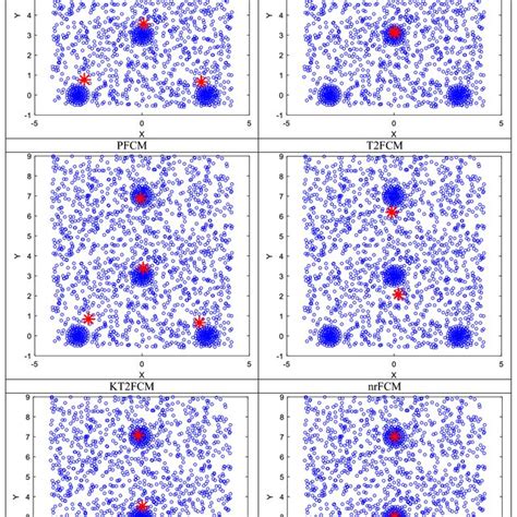 Clustering The Data With Three Clusters By Different Algorithms Download Scientific Diagram