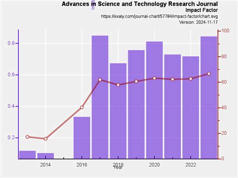 Advances In Science And Technology Research Journal Exaly