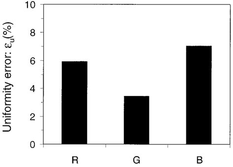 Uniformity Error In Percent Of The White Light Spots Provided By The