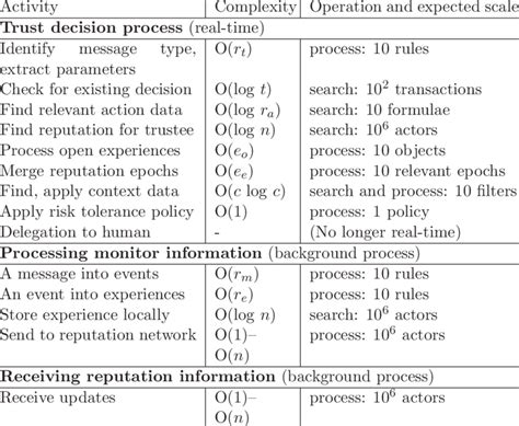 1 The Algorithmic Complexity Of The Processes In Tube Download Table