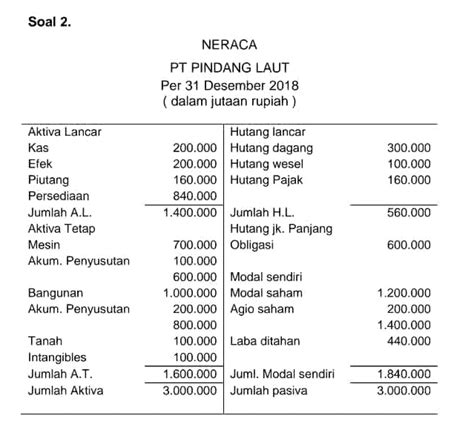 Soal 2 NERACA PT PINDANG LAUT Per 31 Desember StudyX