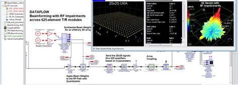 Phased Array Beamforming Software Module For 5G Radar EW Systems