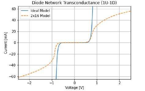 Comparing The Transconductance Characteristic Between The Ideal Download Scientific Diagram