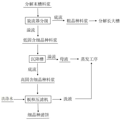 一种细晶种过滤及洗涤的方法与流程