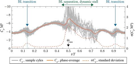 σ C P Analysis For A Rotor Blade With Cyclic Pitch Input F 23 6 Hz Download Scientific