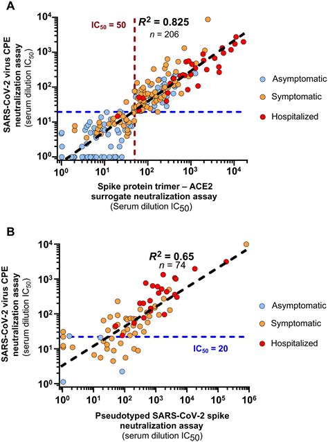 A High Throughput Cell And Virus Free Assay Shows Reduced