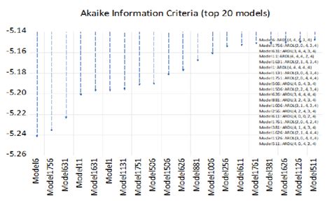 Selection Of The ARDL Model Download Scientific Diagram