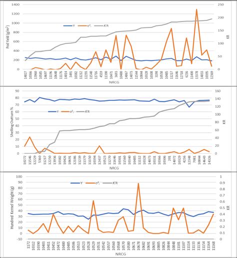 Mean performance Y stability variance σi² and rankings KR of Download Scientific