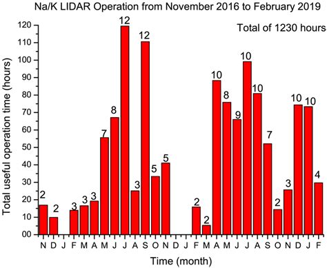 Histogram Showing The Total Monthly Hours Of Na K LIDAR Data Analyzed Download Scientific