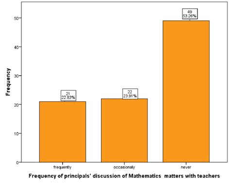 9 Discussion Frequency To Improve Performance In Mathematics Download Scientific Diagram