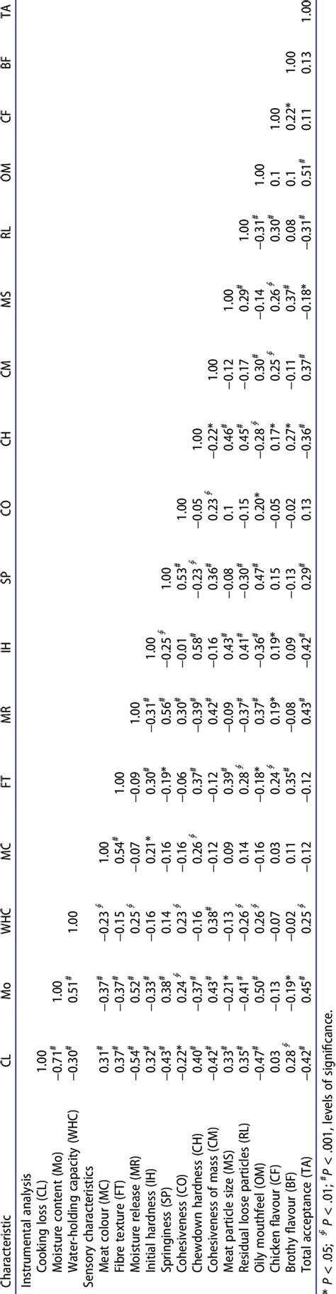 Correlation Matrix Of The Instrumental And Sensory Characteristics Of
