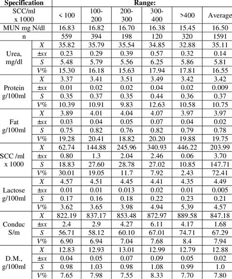 Effect Of Somatic Cell Count Scc Value Ranges On Cows Milk