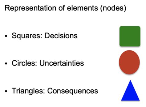 3e3 5 Decision Trees Flashcards Quizlet