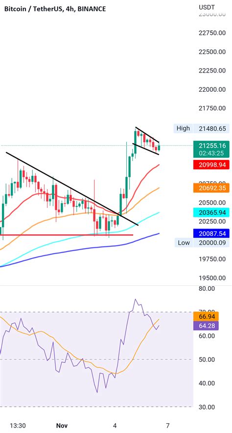 Btc Bullish For BINANCE BTCUSDT By Kevinjohnsonkj309 TradingView India