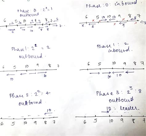leader election in distributed systems notes