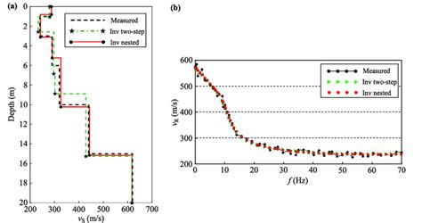 Comparison Between The Adaptive Nested Ga Dls Joint And The