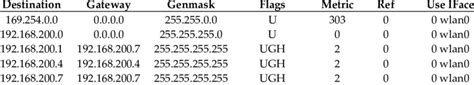 Most Habitual Kernel Ip Routing Table For Node6 Download Table