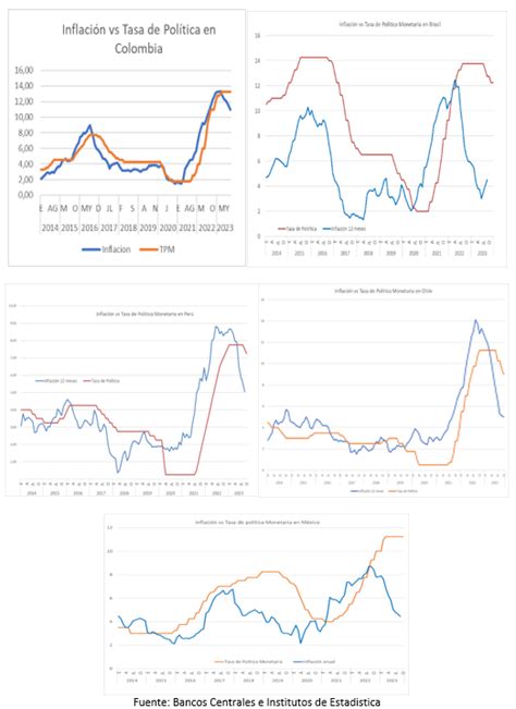 En Octubre La Inflación Sorprendió Positivamente Y Se Situó En 1048