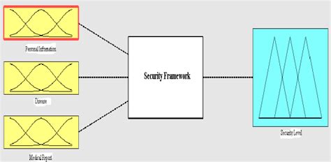 Figure 1 From Fuzzy Logic Based Intelligent Data Sensitive Security