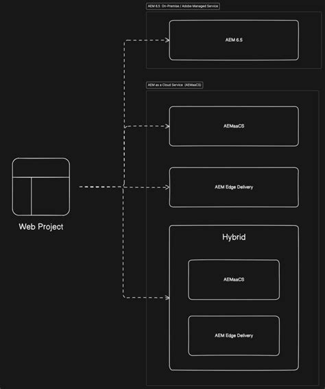 Samuel Fawaz On Linkedin Adobeexperiencemanager Aem Aemaacs Aemedgedelivery Cloudstrategy