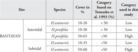 Determination Of Percent Cover Download Table