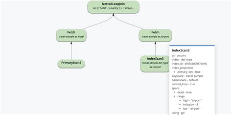 N Ql Query Basic Order Of Execution The Couchbase Blog