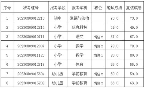 罗甸县2023年特岗教师招聘笔试查分复核成绩公告 163贵州人事考试信息网 公务员 事业单位招聘 贵州贵阳人才招聘网 【163贵州网 贵州