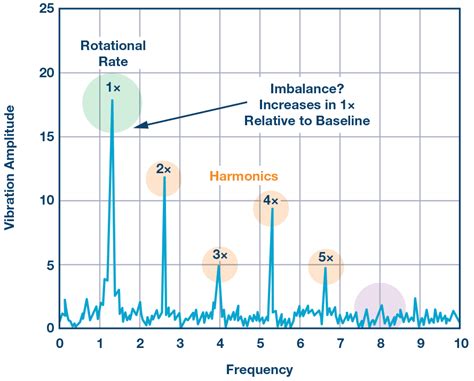 Cómo el rendimiento del sensor permite soluciones de monitoreo basadas en condiciones Electrositio