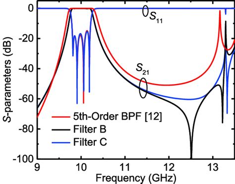 EM Simulated Frequency Responses Of The X Band 5 FBW Fourth Order