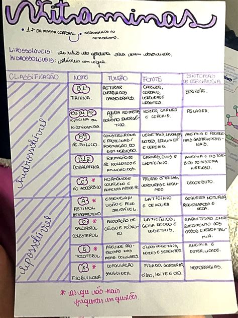 Mapa Mental Sobre Vitaminas Maps4study