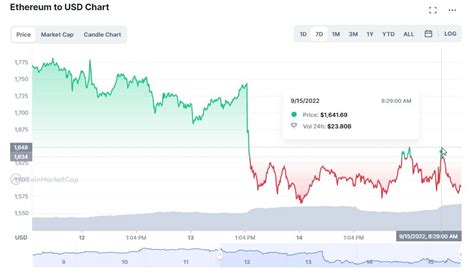 The Ethereum Merge Is Complete—but Will It Make Ethereum Gas Fees Cheaper