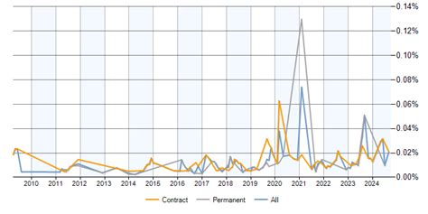 Data Governance Specialist Contracts Skill Sets And Contractor Rates