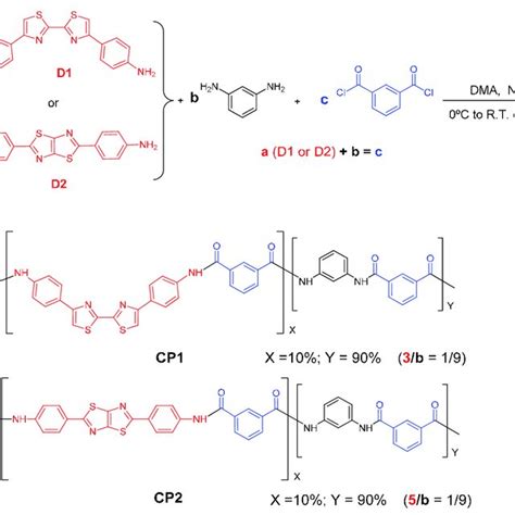 Inherent Viscosity Intrinsic Viscosity And Molecular Mass Of Polymers Download Scientific