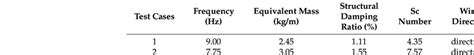 Modal Properties Of The Eight Aeroelastic Models Download Scientific