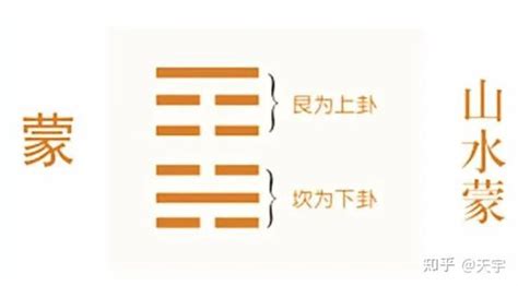 周易64卦 第四卦山水蒙 知乎