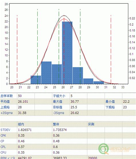 Cpk中正态分布曲线和直方图x轴坐标对应的问题 六西格玛品质网
