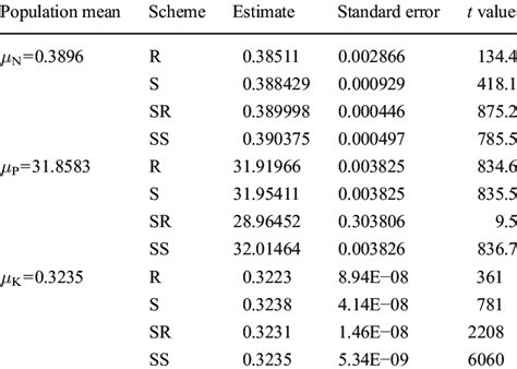 Linear Fixed Effect Estimates Using Reml And Standard Error Of Mean
