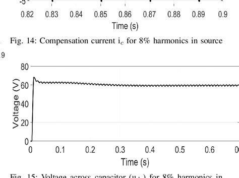 Figure 14 From Design And Fpga Implementation Of Dual Self Tuning Filter Based Controller For