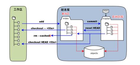 Git版本管理工具超详细（下载、安装、远程仓库的搭建、git指令）git仓库管理工具 Csdn博客
