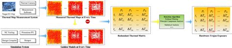 Hardware Trojan Detection Framework Based On Redundant Thermal Map