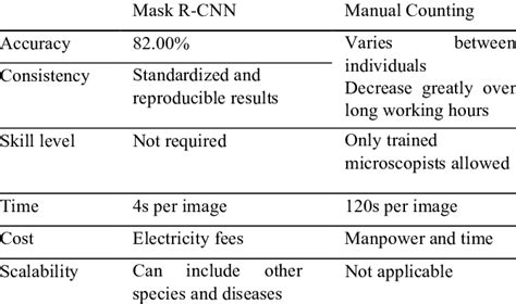 Metrics Scoring Of Our Mask R Cnn Model As Compared With Manual Download Scientific Diagram