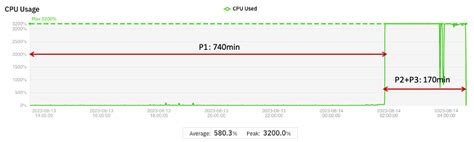Sentieon Boosting Performance With Memory Machine Cloud Complete