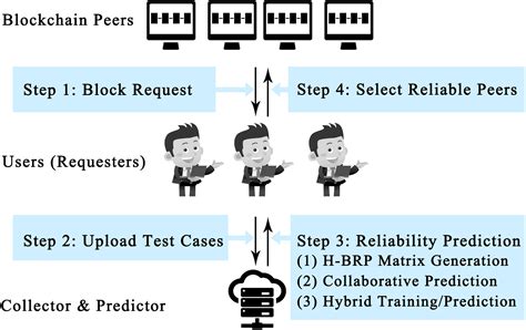 Selecting Reliable Blockchain Peers Via Hybrid Blockchain Reliability