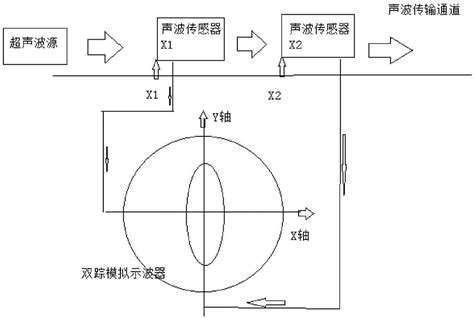 基于动态李萨如图的超声波纳米精度测量装置及测量方法与流程