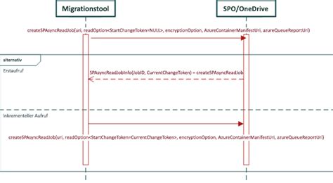 Sharepoint Migrationsexport Api Api Für Asynchrones Lesen Von